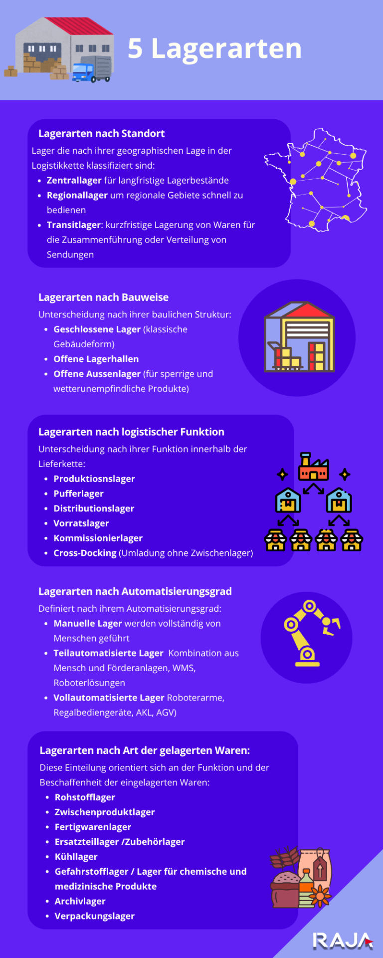 Lagerarten im Überblick